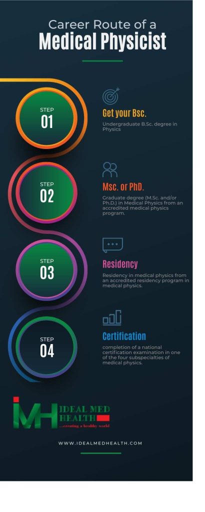 Who is a medical physicist? - idealmedhealth