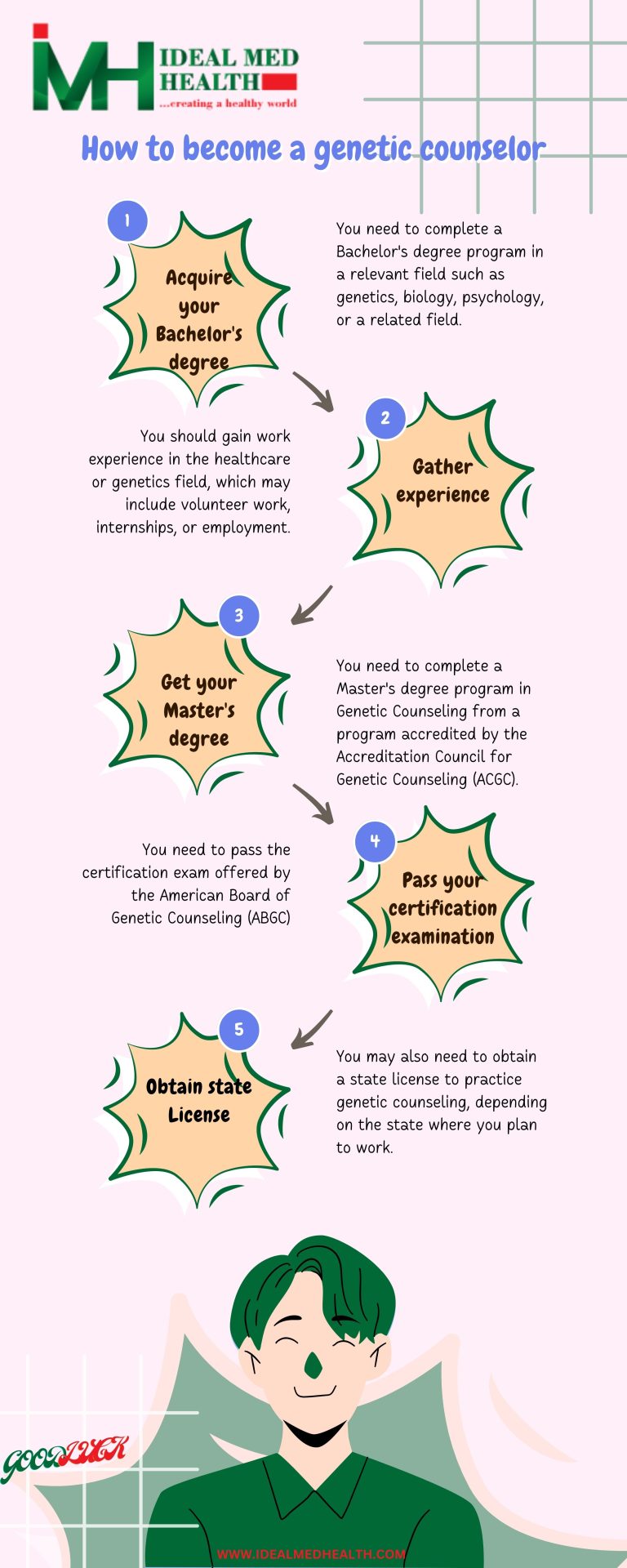 Genetic counselor certification in the USA - idealmedhealth